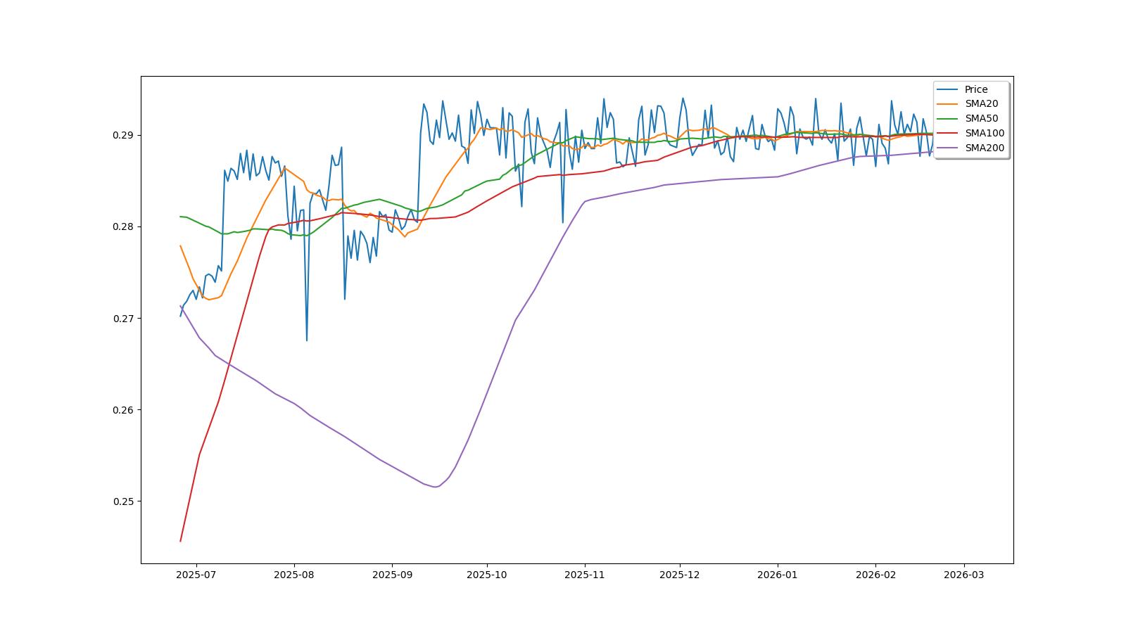 Escoin Token Simple Moving Averages
