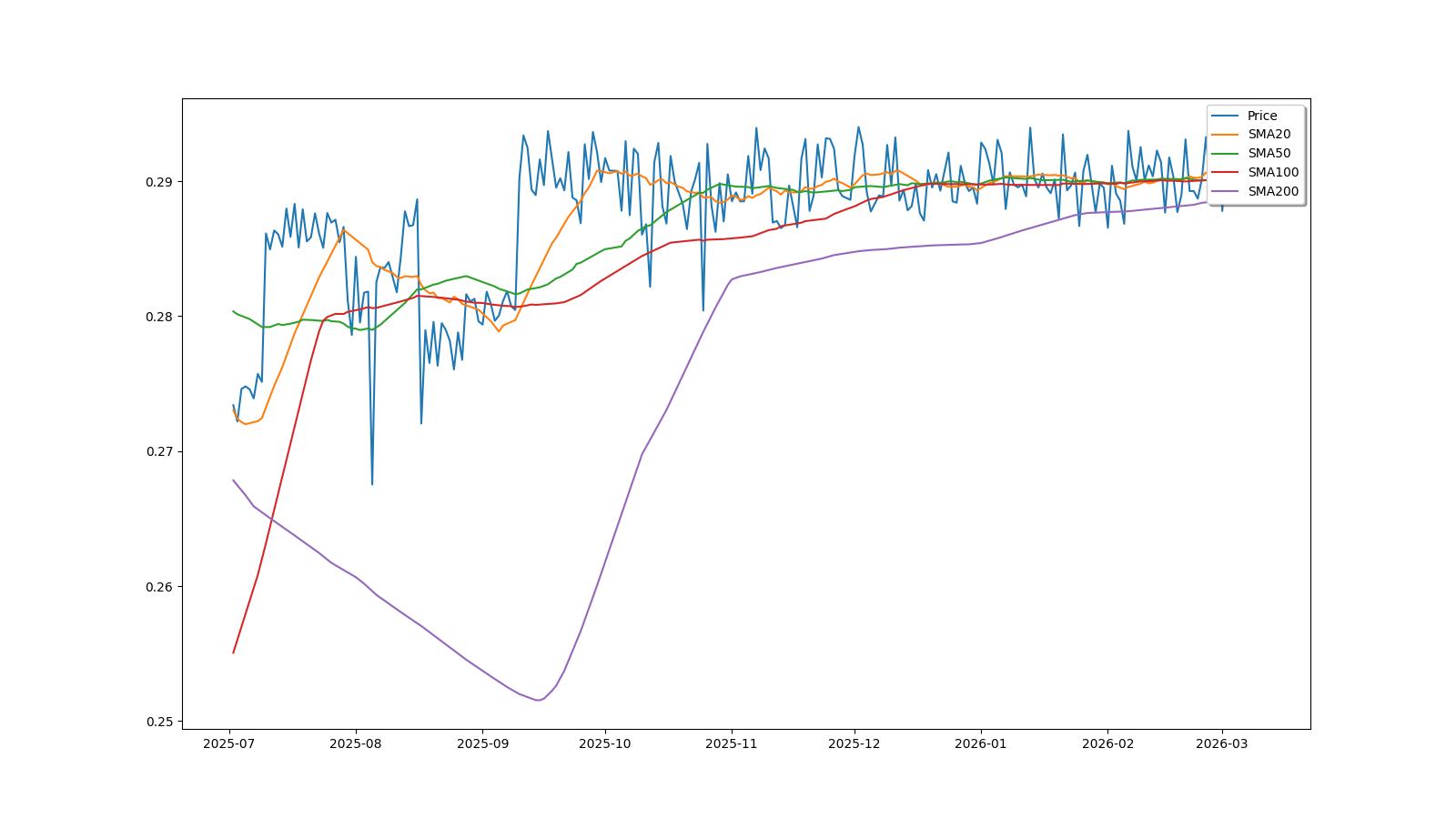 Escoin Token Simple Moving Averages