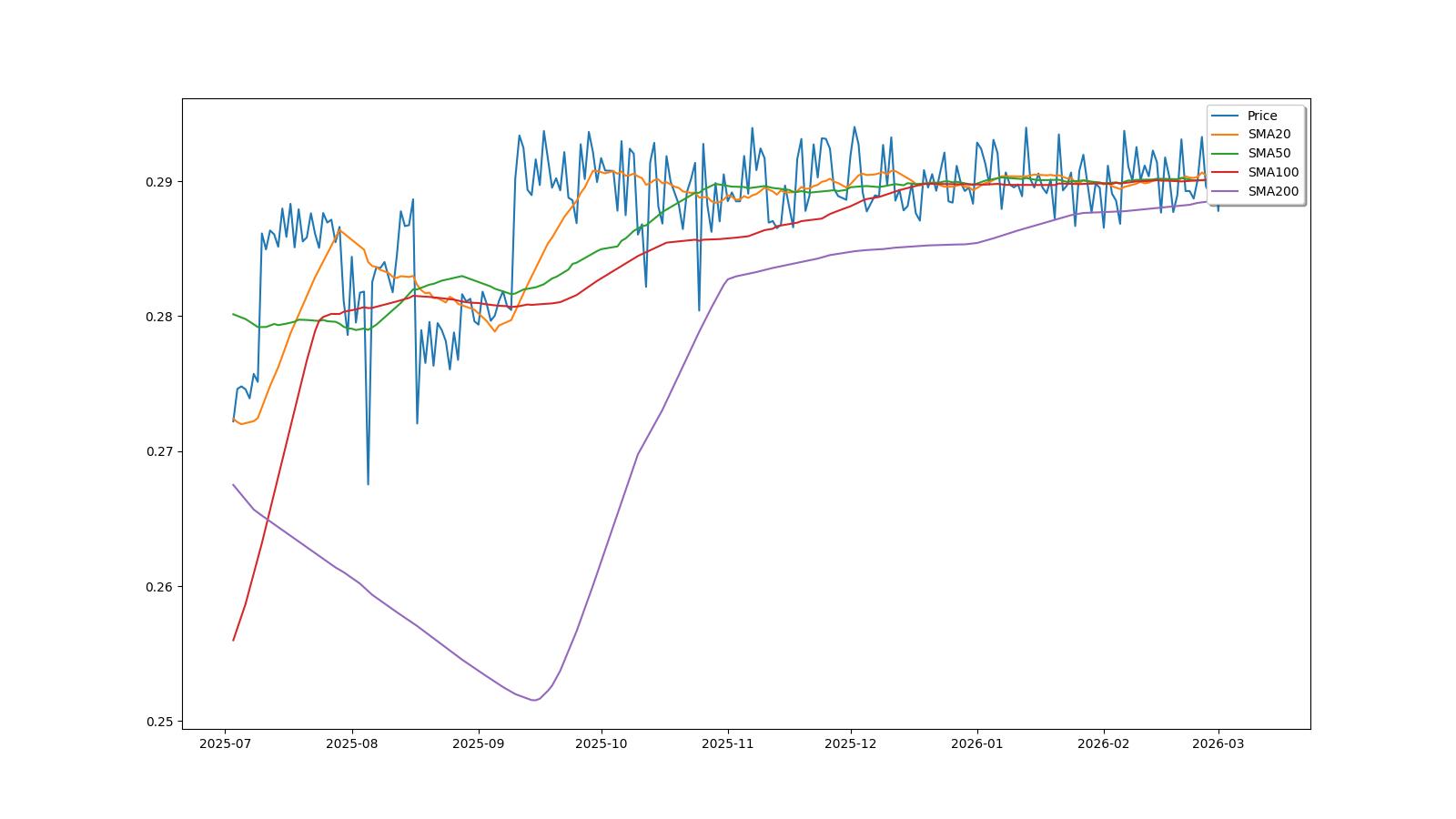 Escoin Token Simple Moving Averages