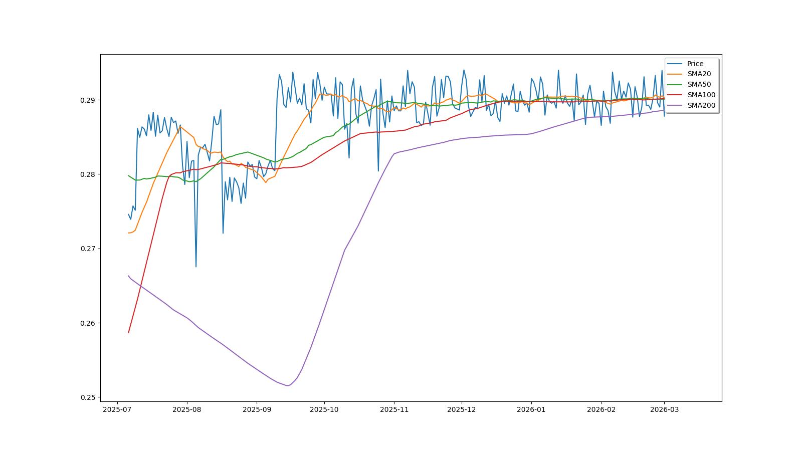 Escoin Token Simple Moving Averages