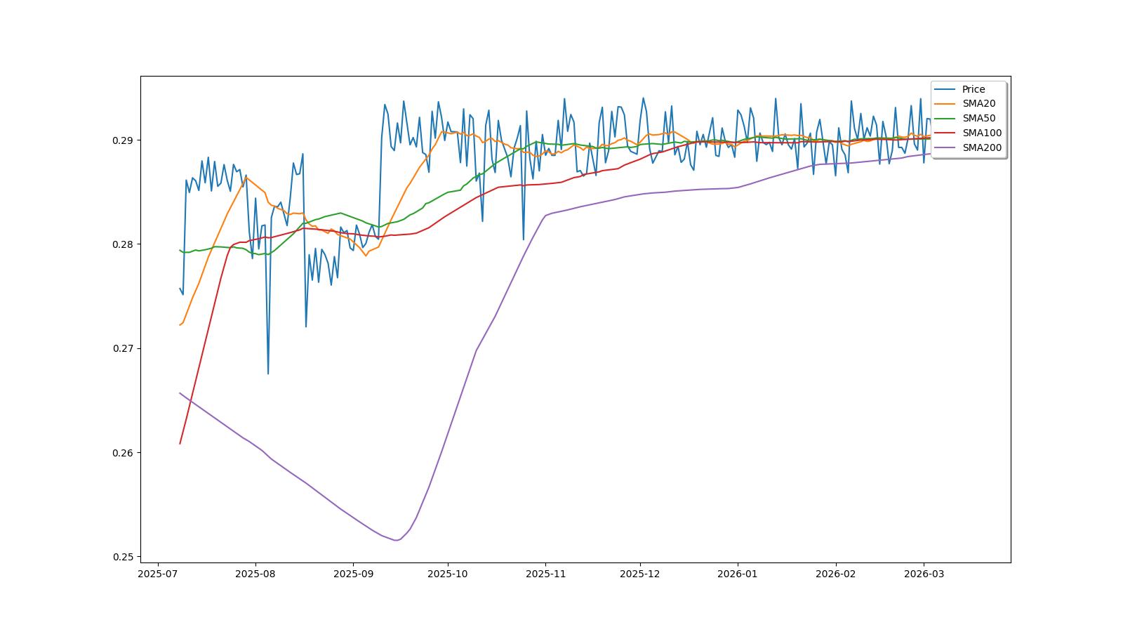 Escoin Token Simple Moving Averages