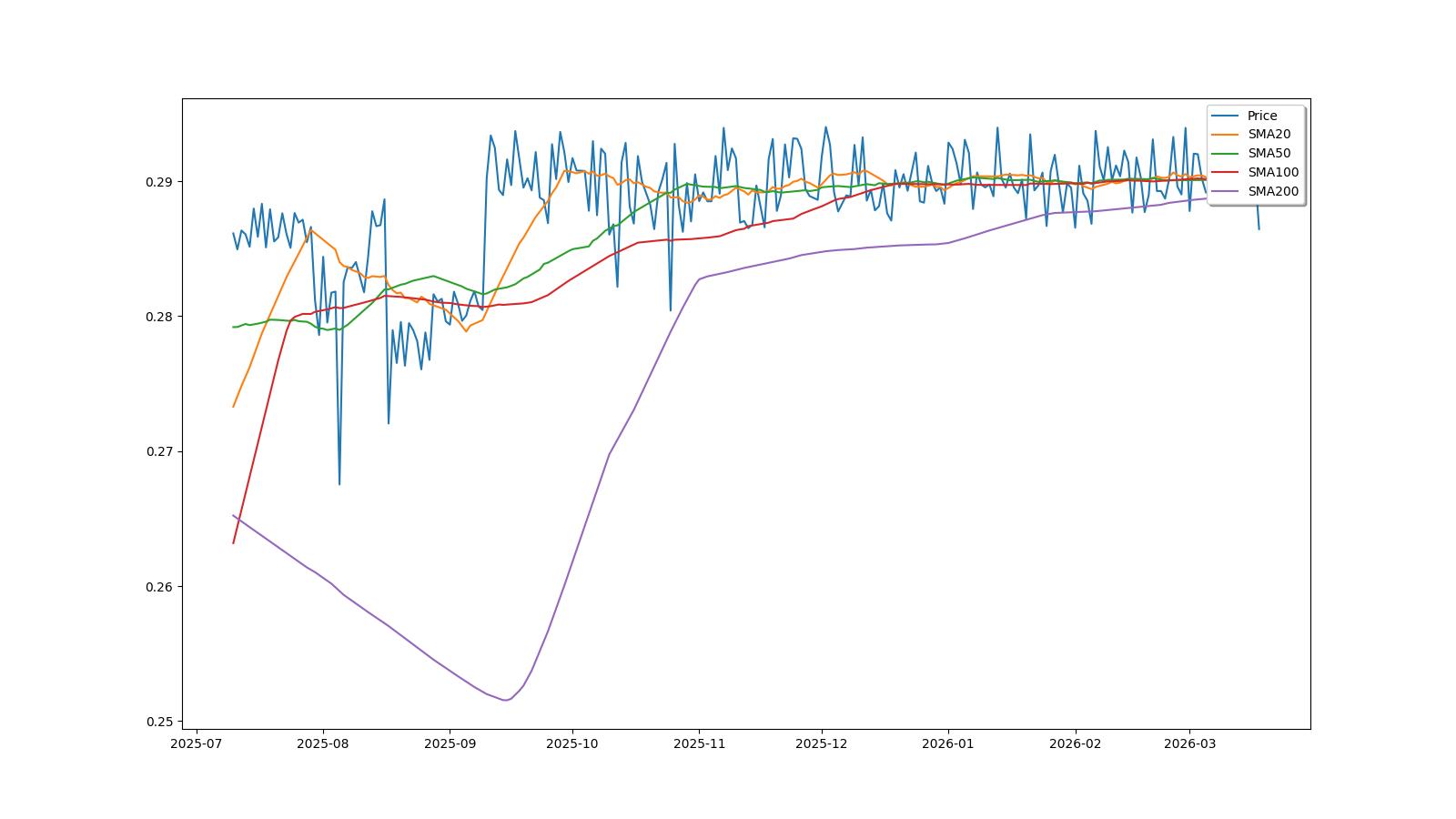 Escoin Token Simple Moving Averages