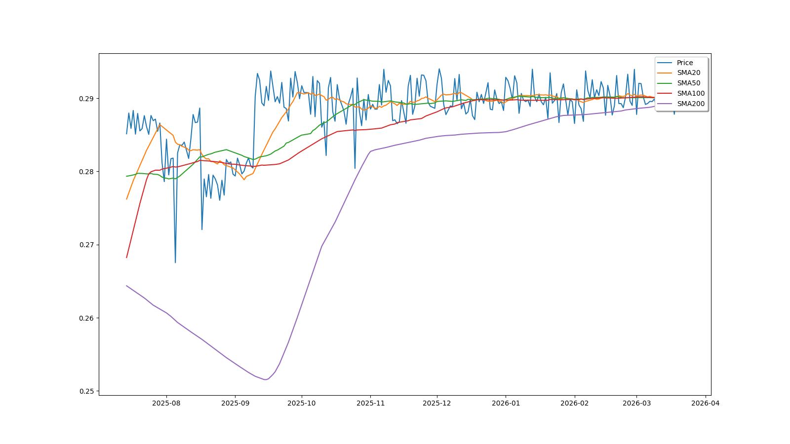 Escoin Token Simple Moving Averages