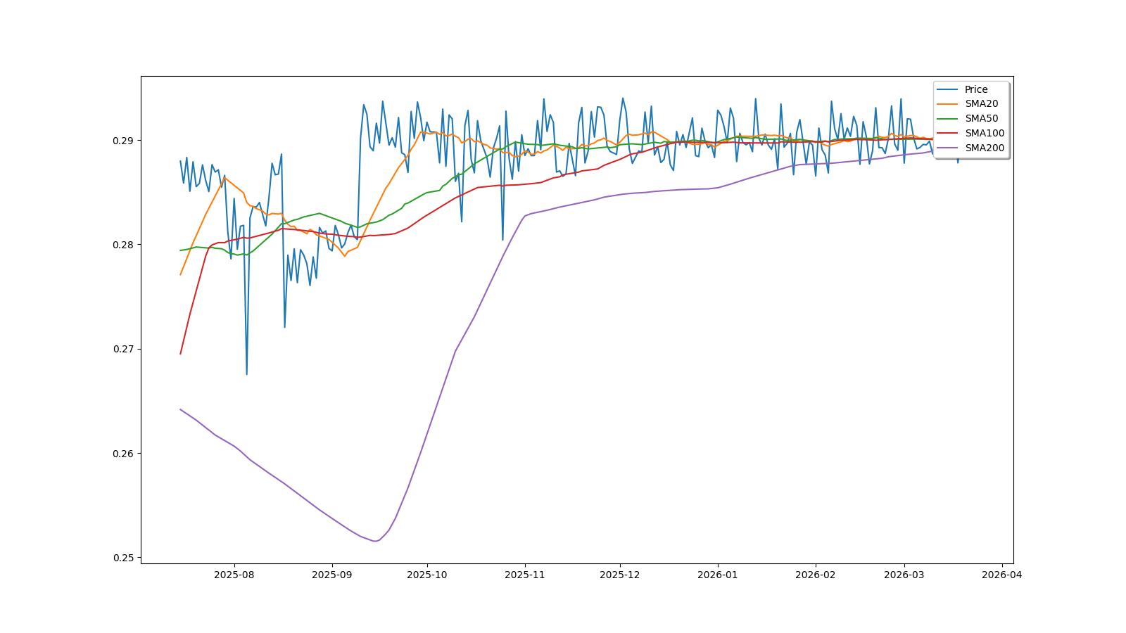 Escoin Token Simple Moving Averages