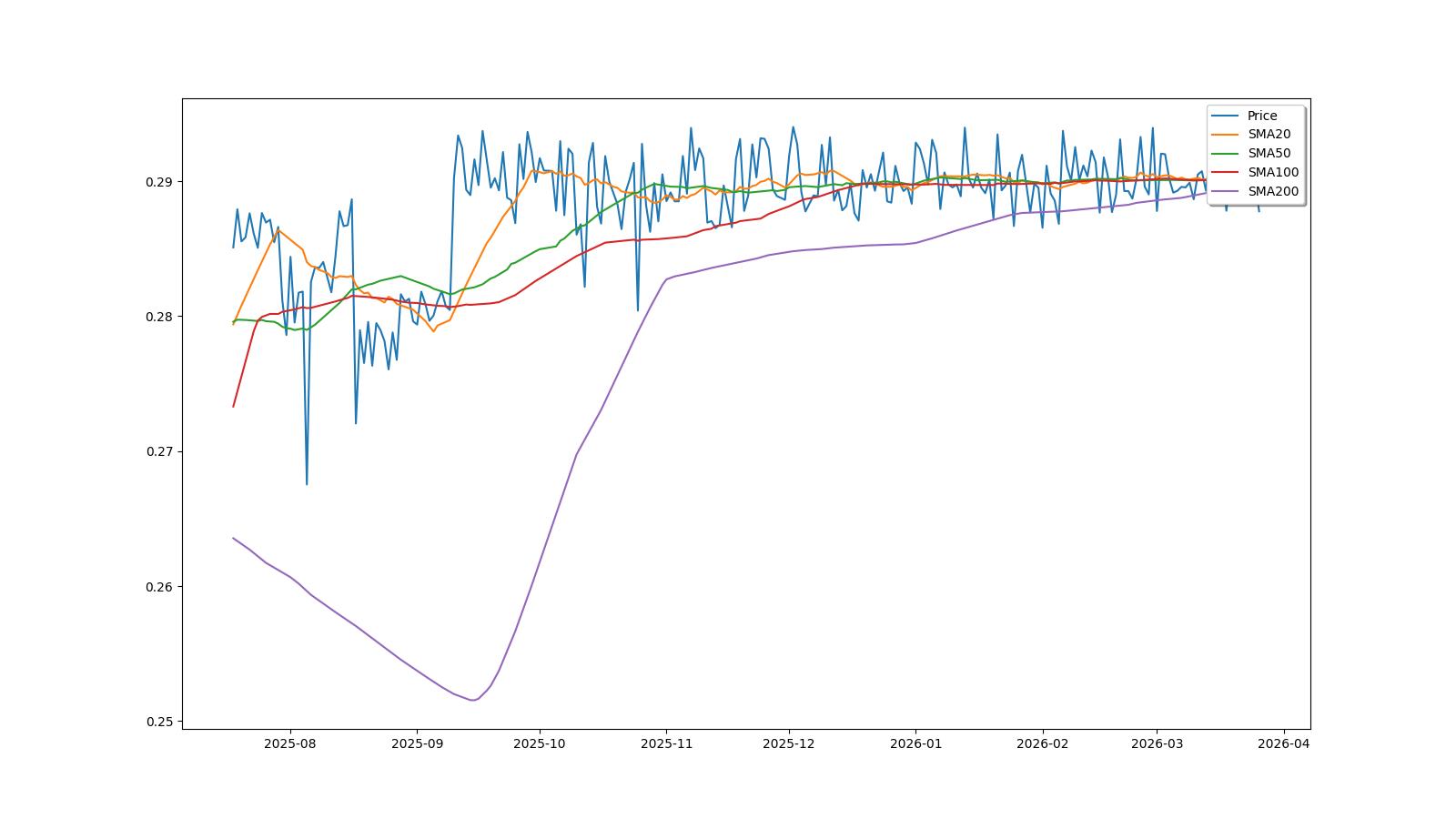 Escoin Token Simple Moving Averages