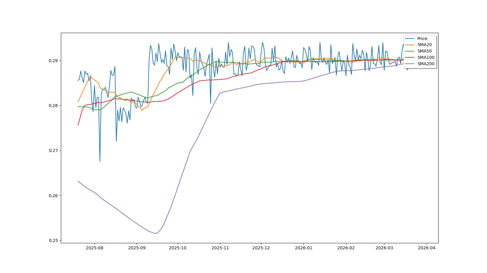 Escoin Token Simple Moving Averages