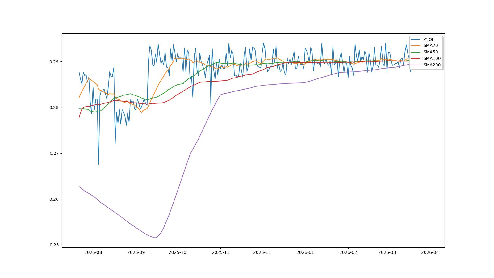 Escoin Token Simple Moving Averages