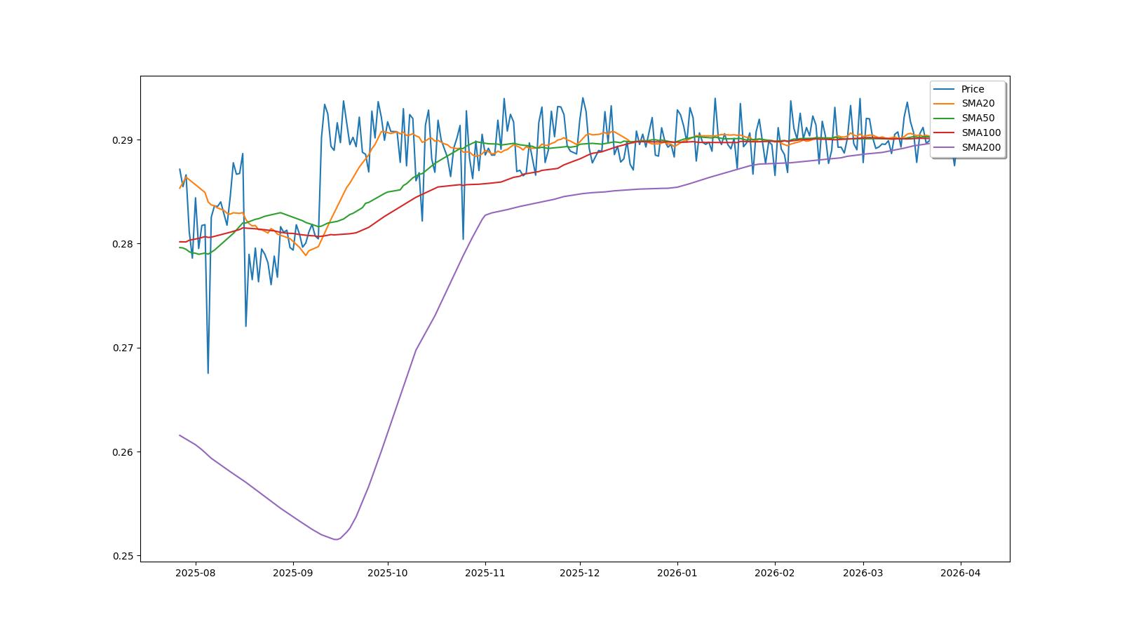 Escoin Token Simple Moving Averages