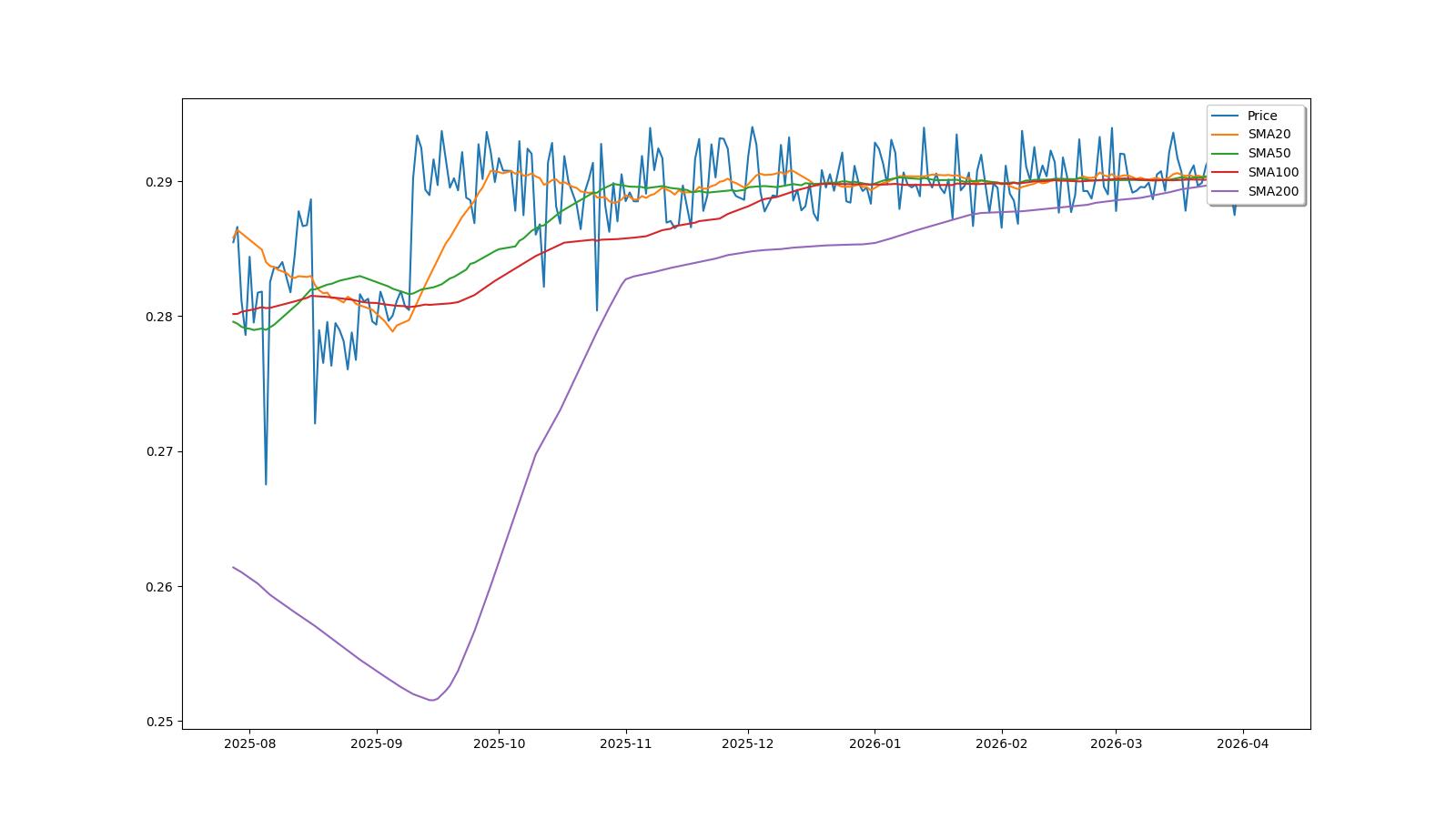 Escoin Token Simple Moving Averages
