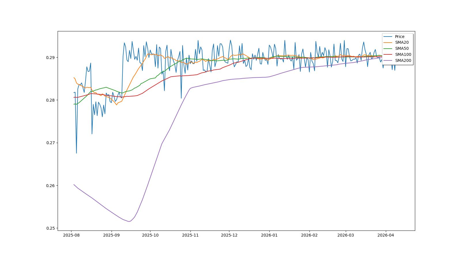 Escoin Token Simple Moving Averages