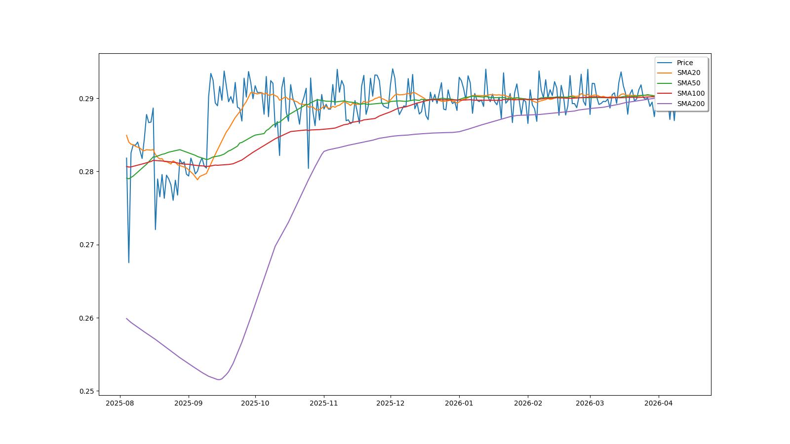 Escoin Token Simple Moving Averages