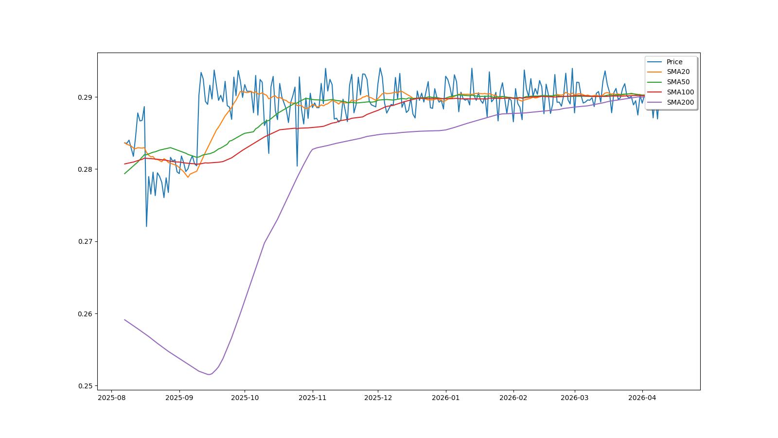 Escoin Token Simple Moving Averages