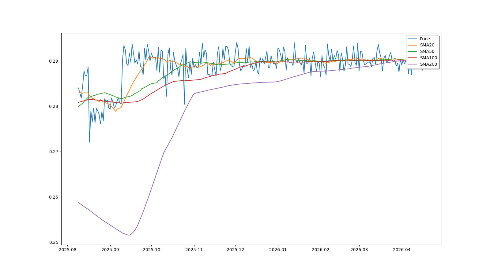 Escoin Token Simple Moving Averages