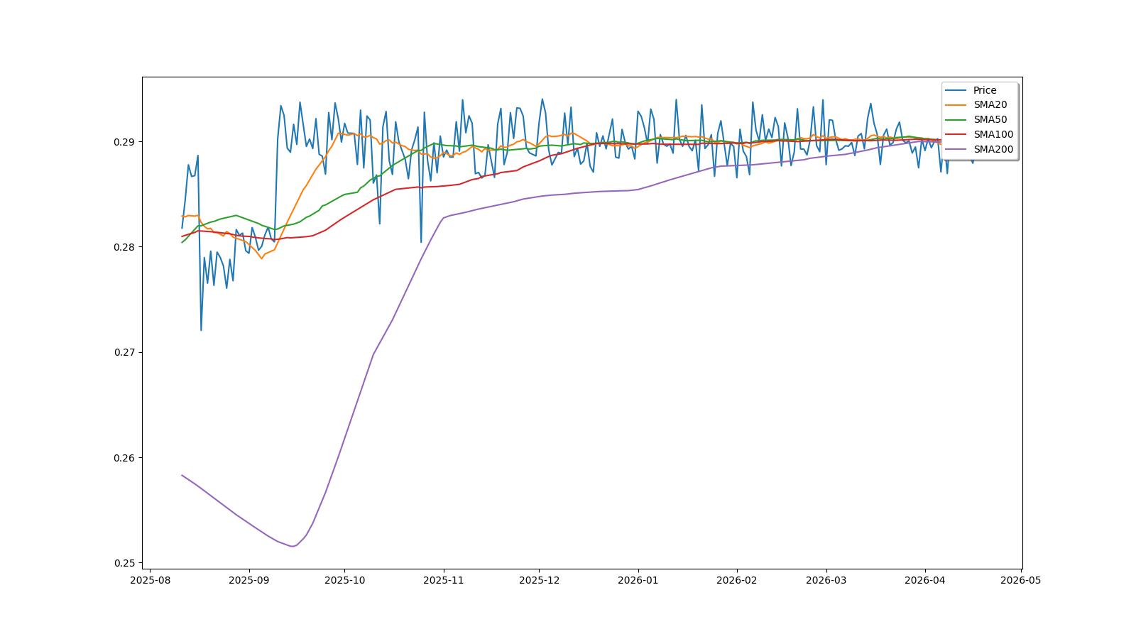 Escoin Token Simple Moving Averages