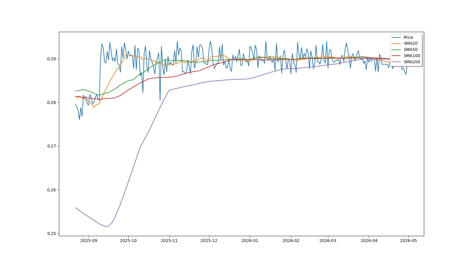 Escoin Token Simple Moving Averages