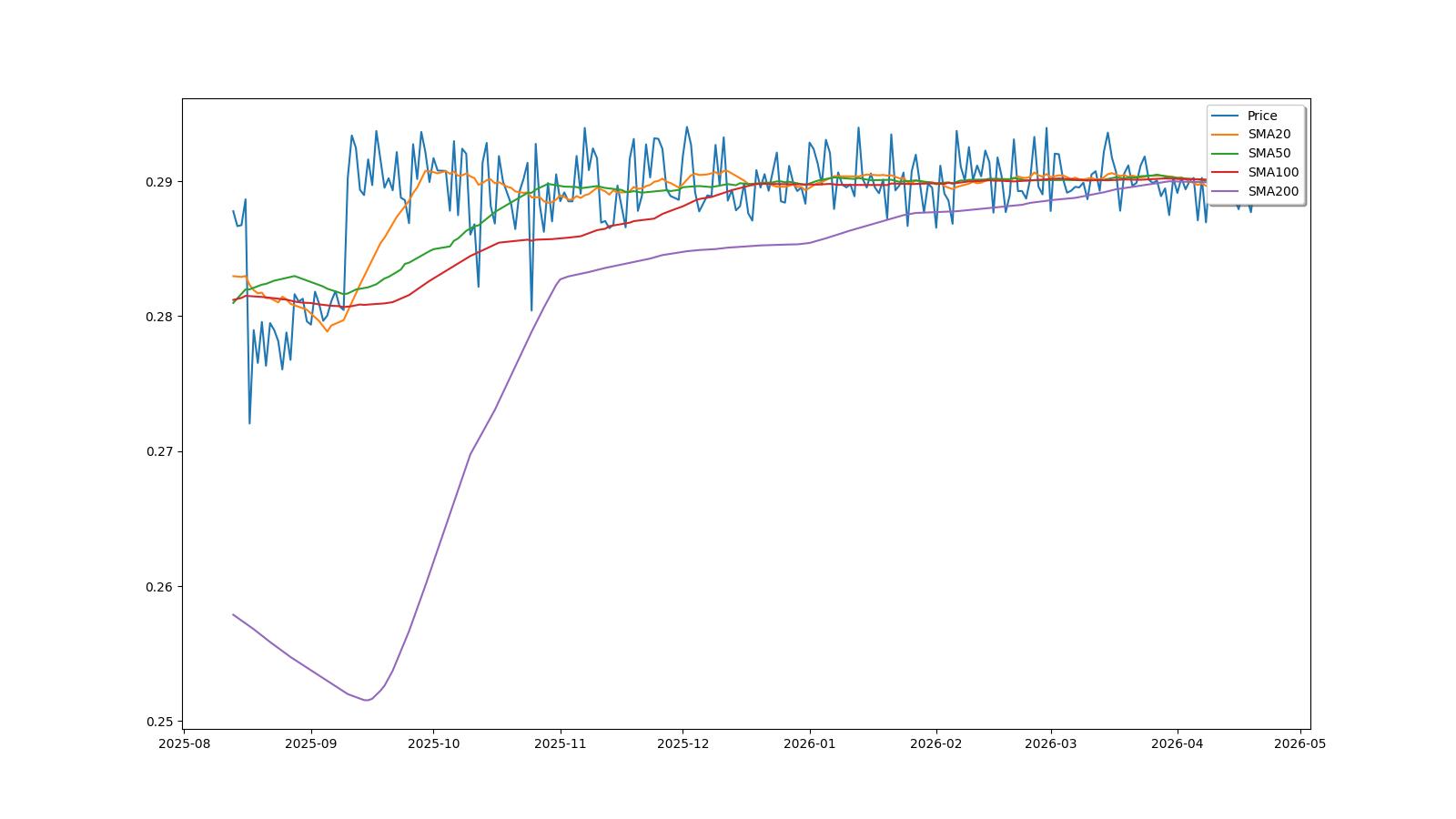 Escoin Token Simple Moving Averages