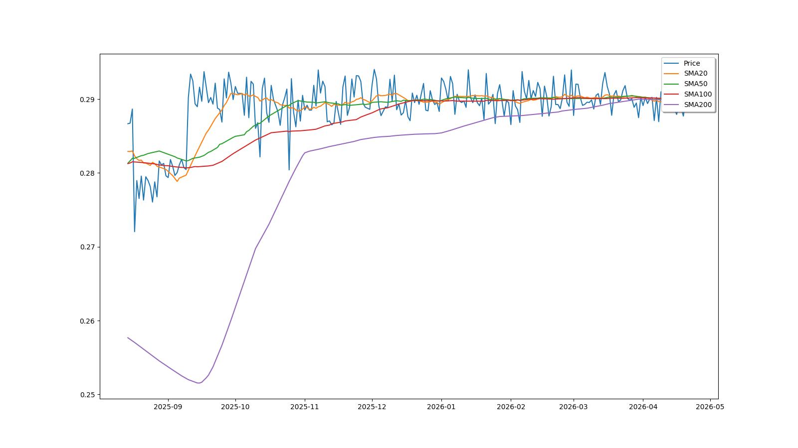 Escoin Token Simple Moving Averages