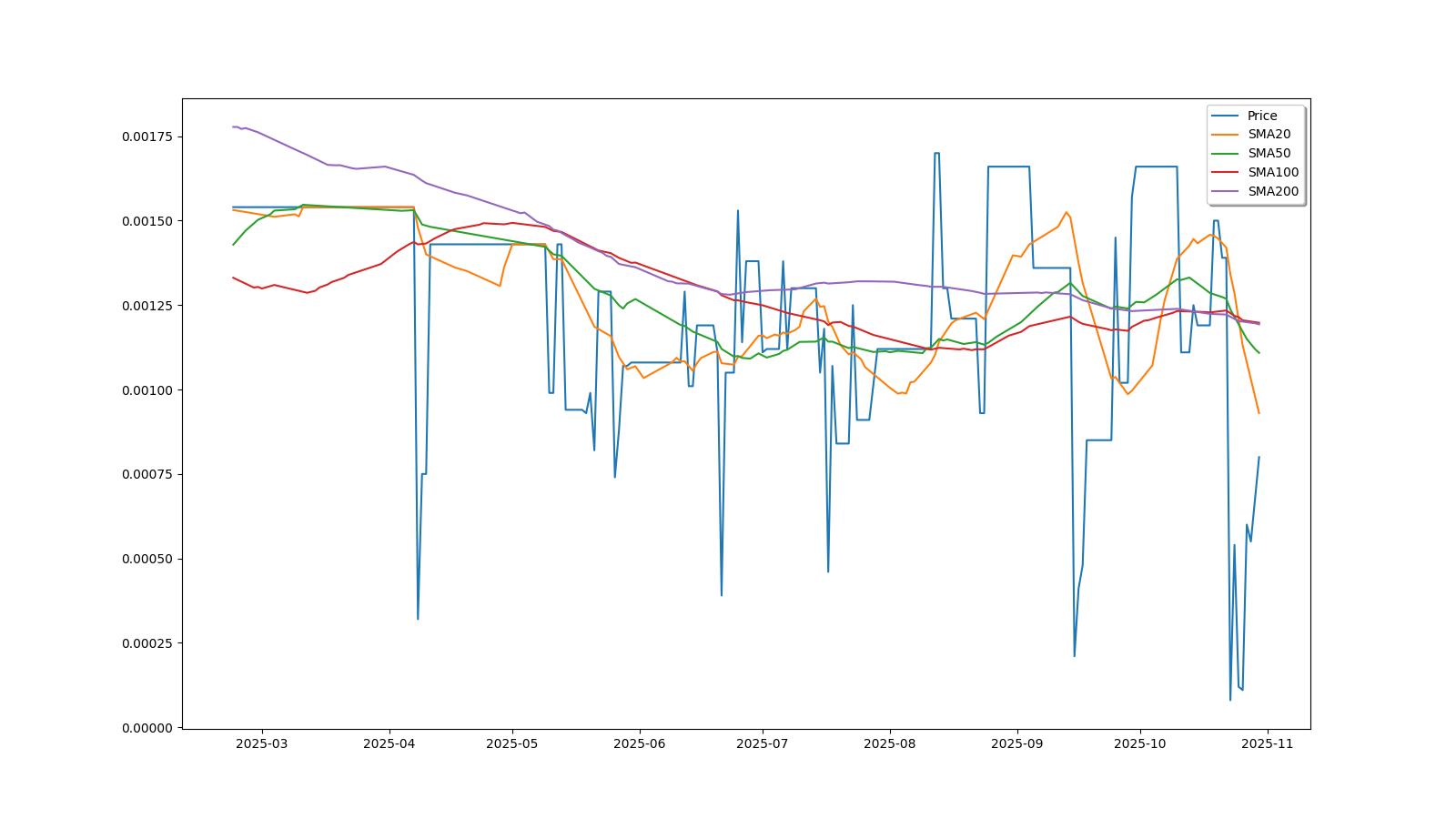ESG Chain Simple Moving Averages