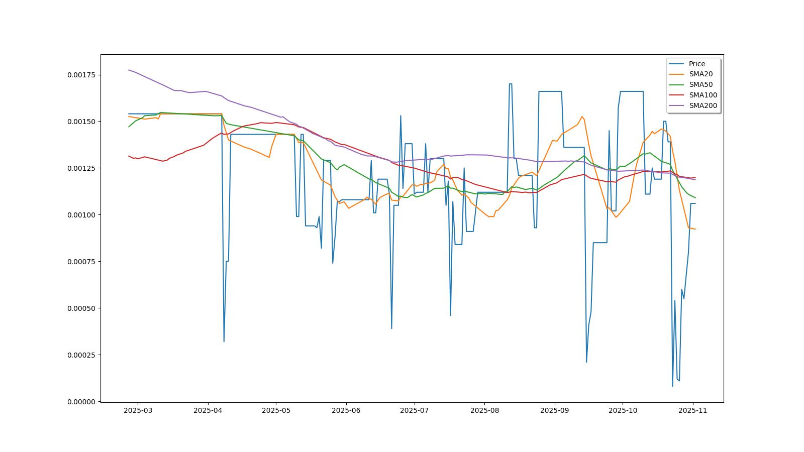 ESG Chain Simple Moving Averages