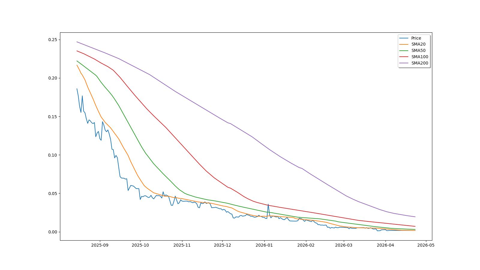 ESG Simple Moving Averages