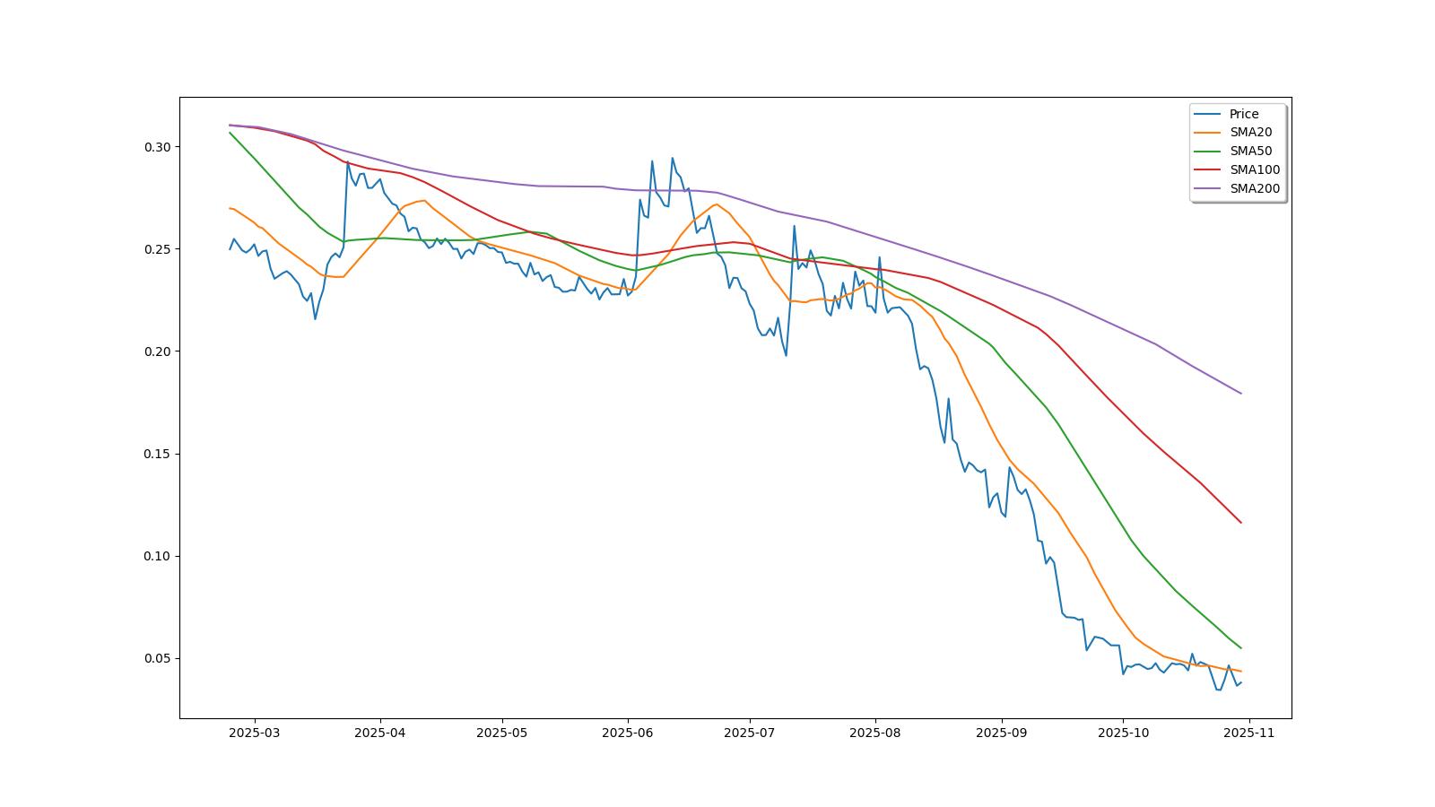 ESG Simple Moving Averages