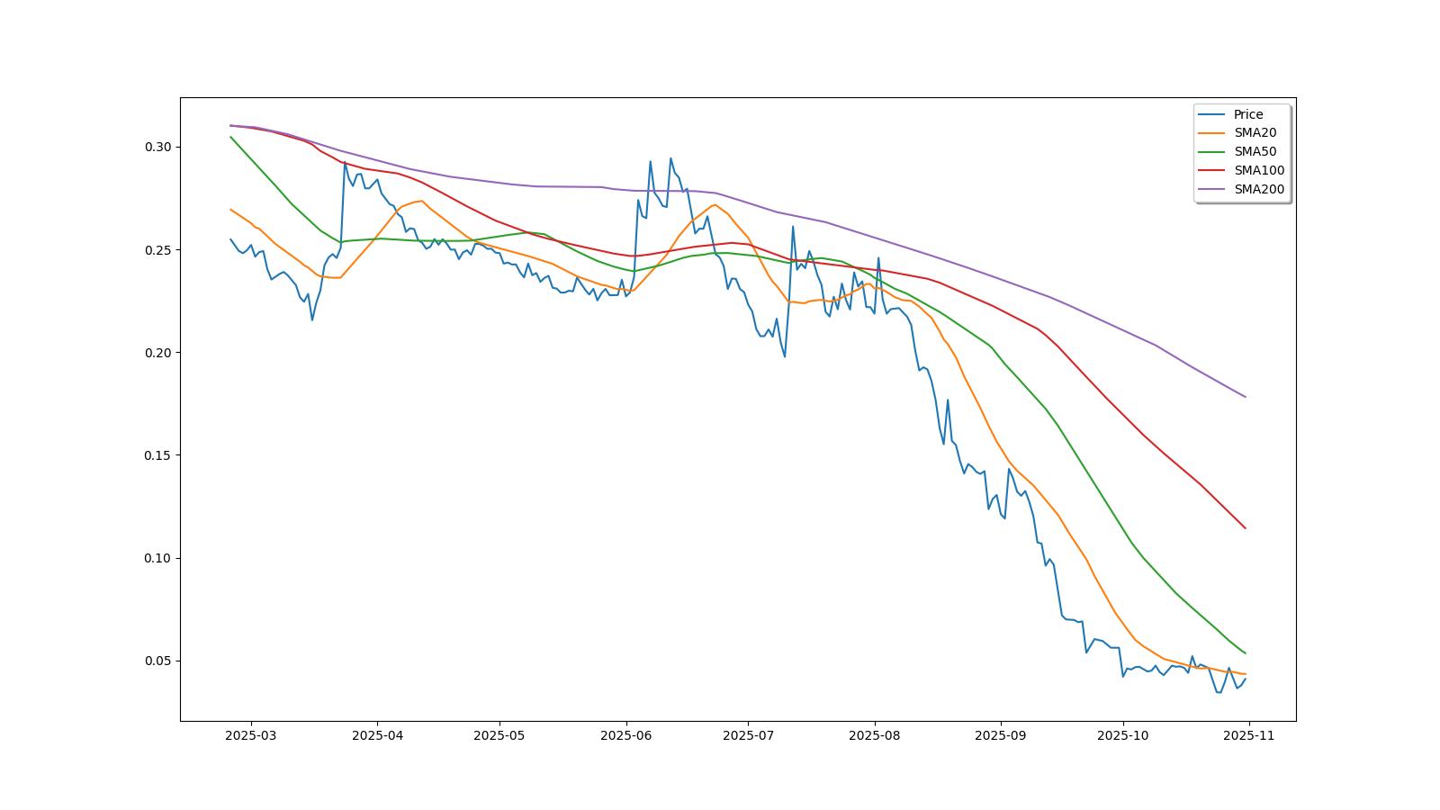 ESG Simple Moving Averages
