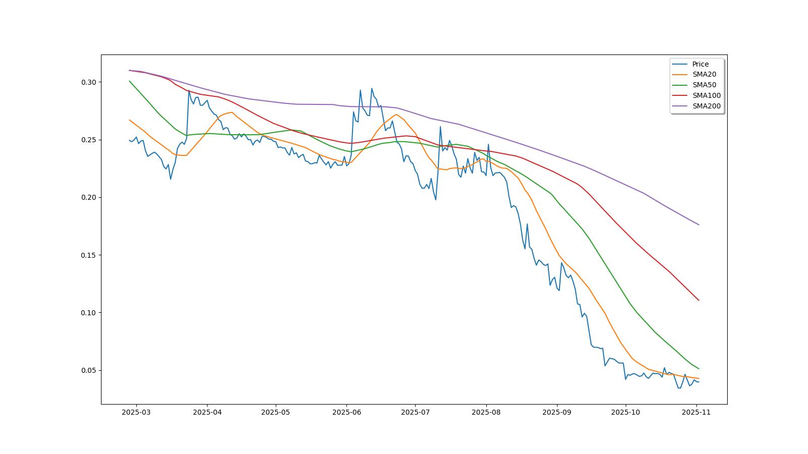 ESG Simple Moving Averages