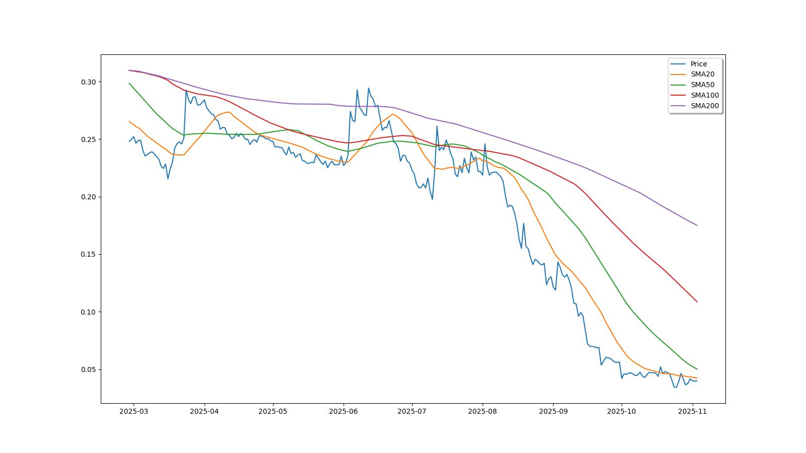 ESG Simple Moving Averages