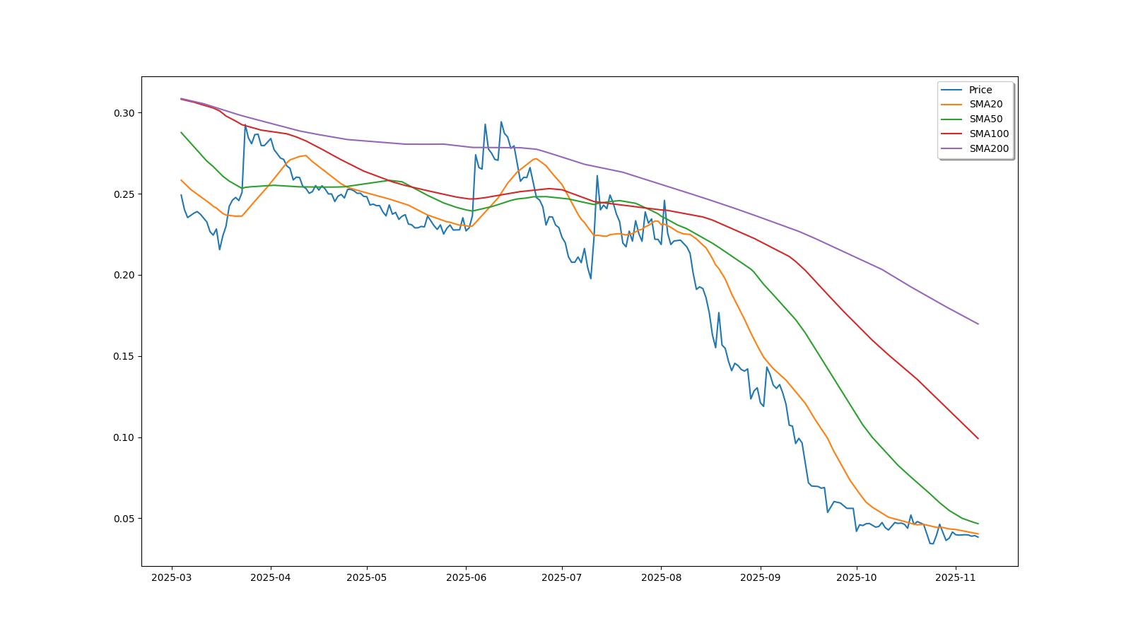 ESG Simple Moving Averages