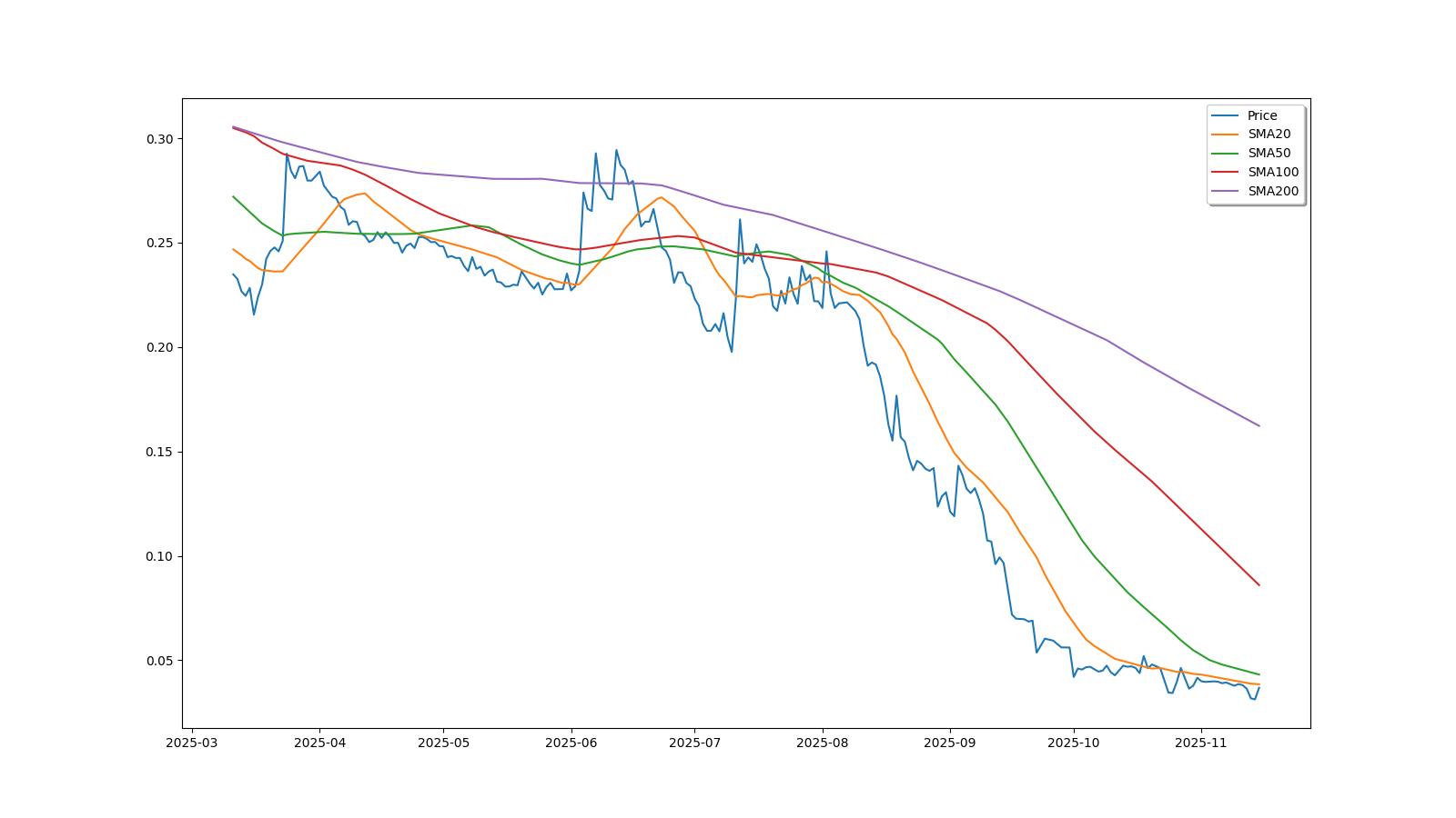 ESG Simple Moving Averages