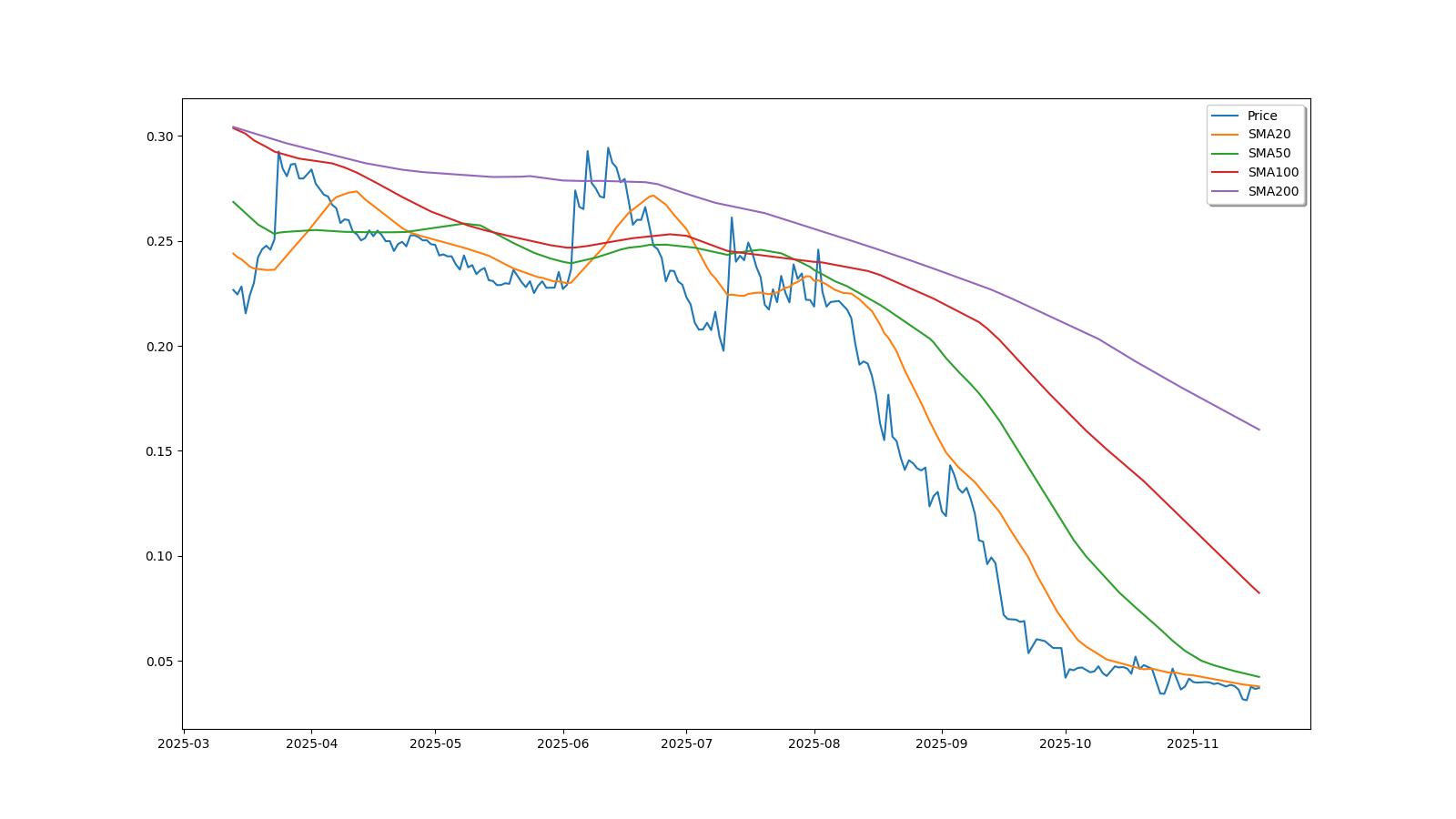 ESG Simple Moving Averages