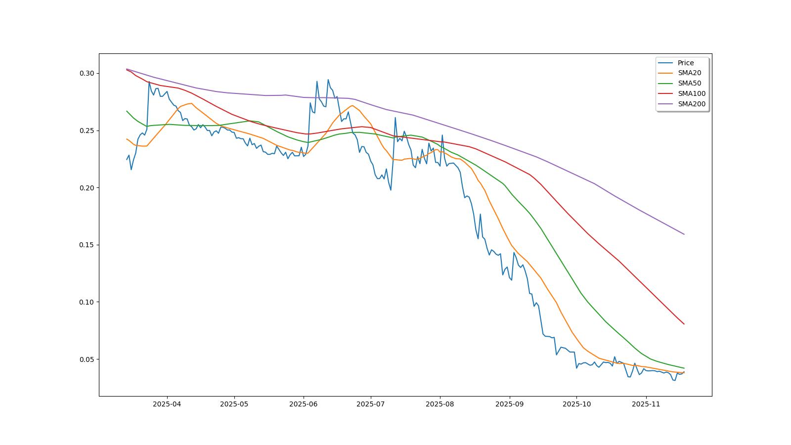 ESG Simple Moving Averages