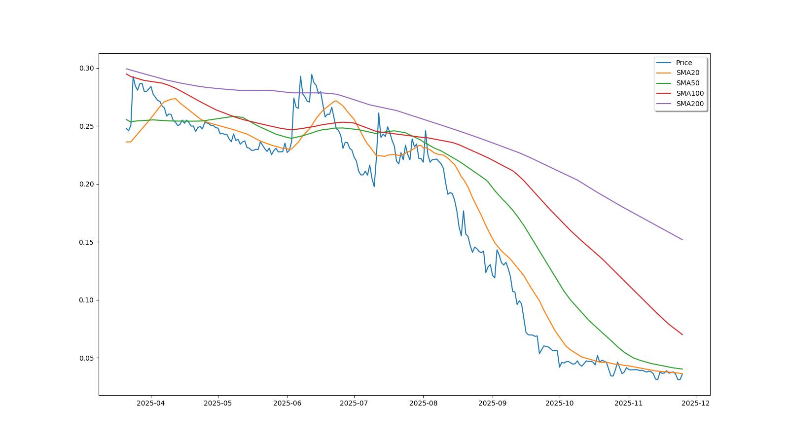 ESG Simple Moving Averages