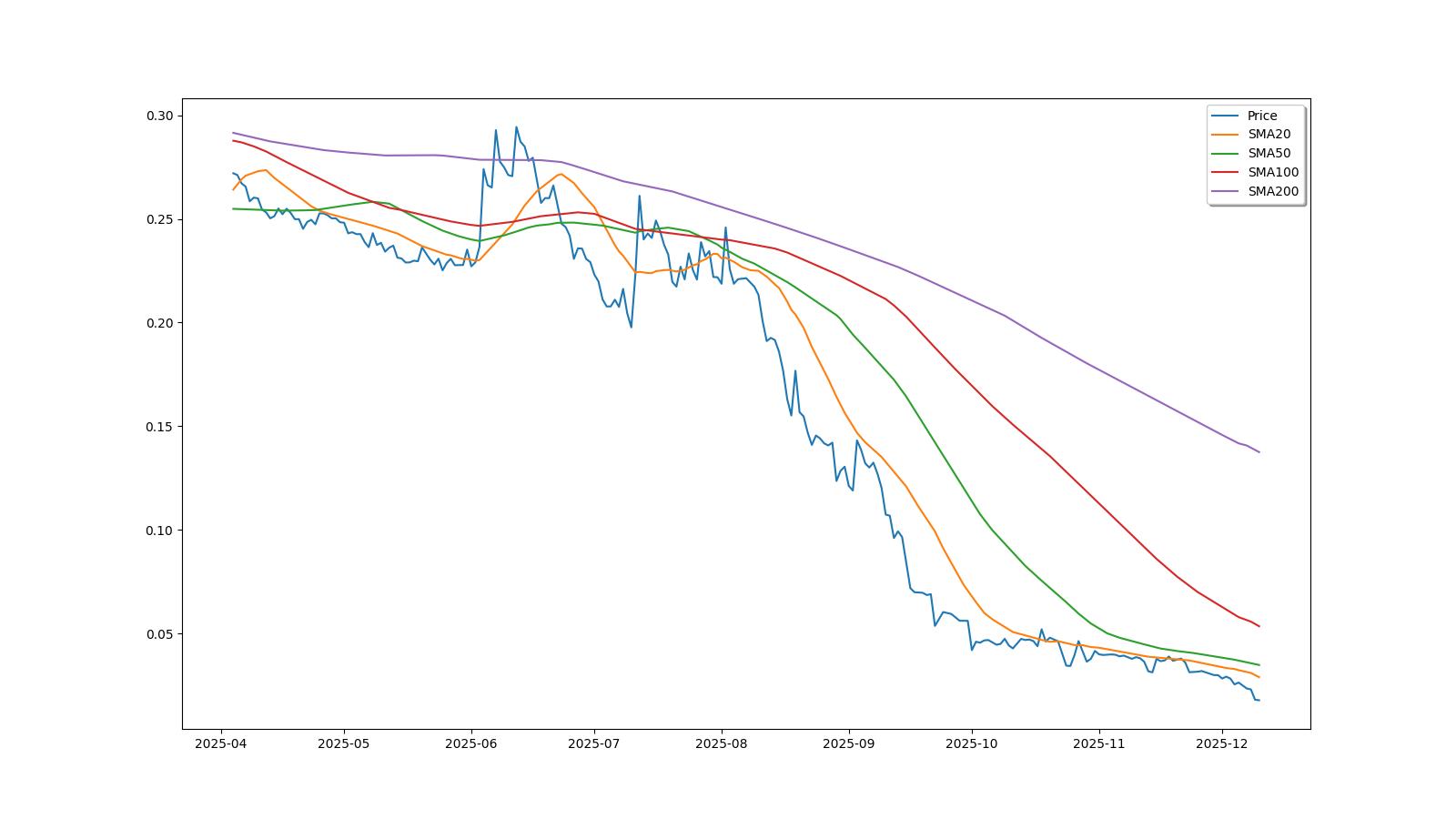 ESG Simple Moving Averages