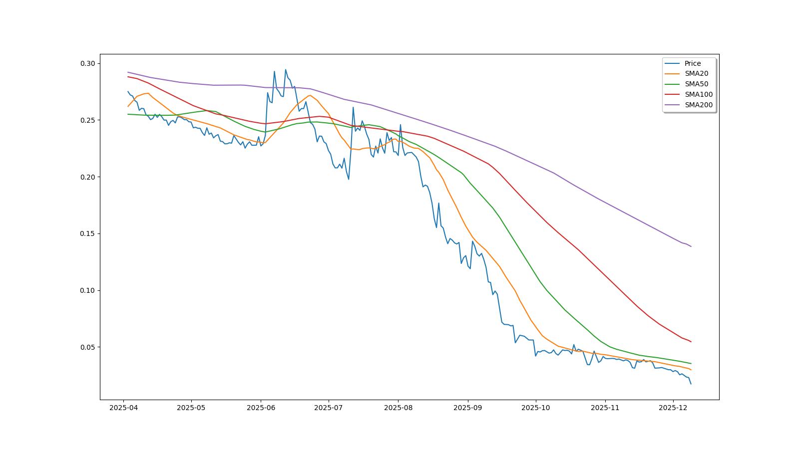 ESG Simple Moving Averages