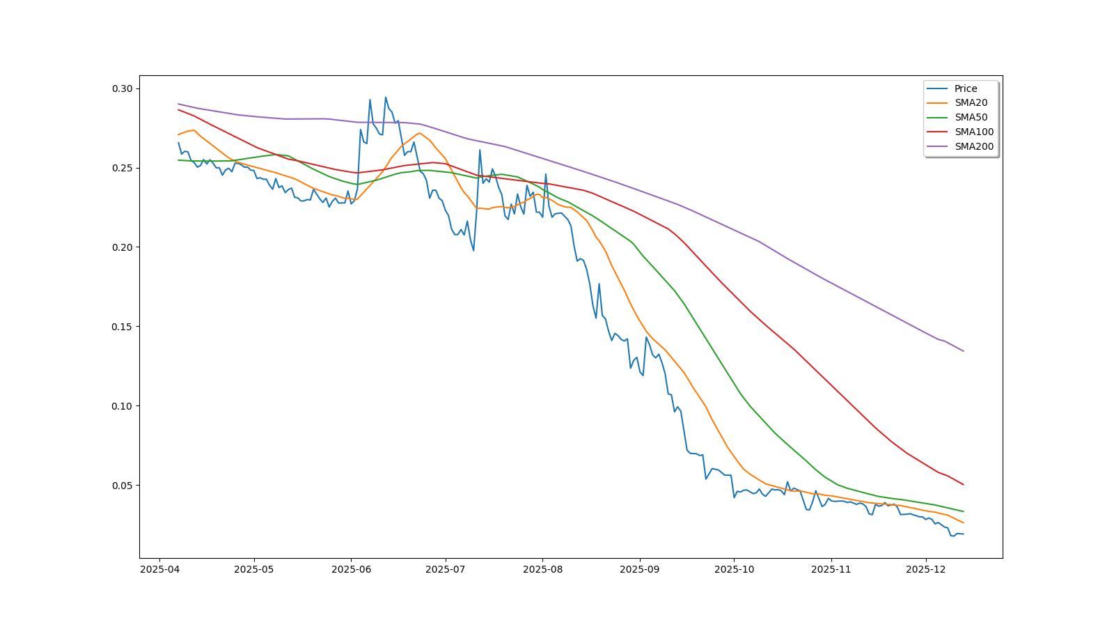 ESG Simple Moving Averages