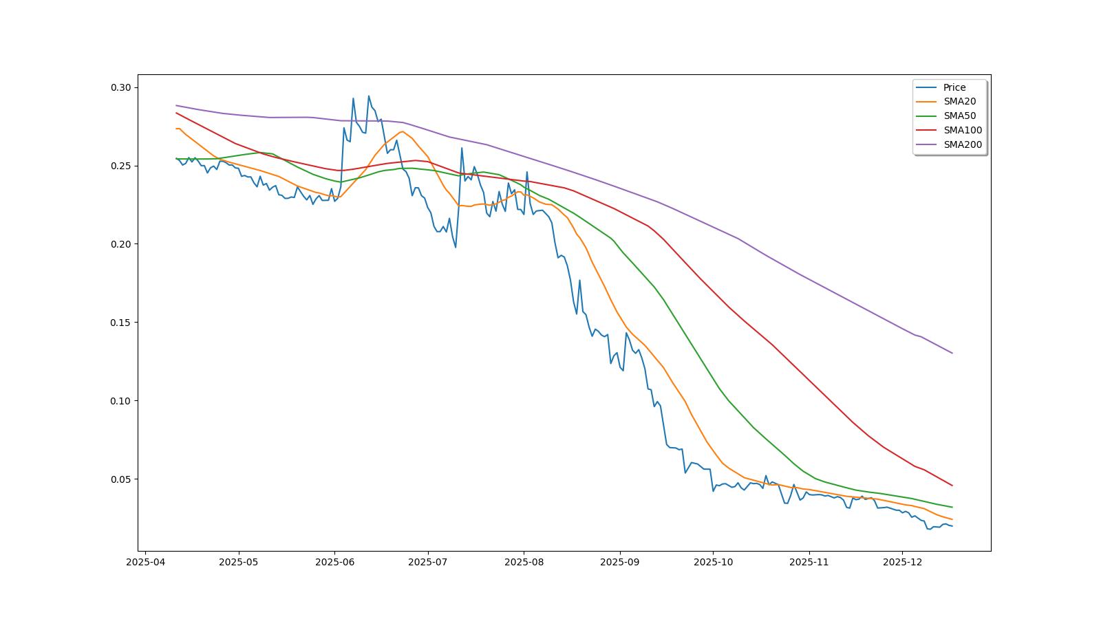 ESG Simple Moving Averages