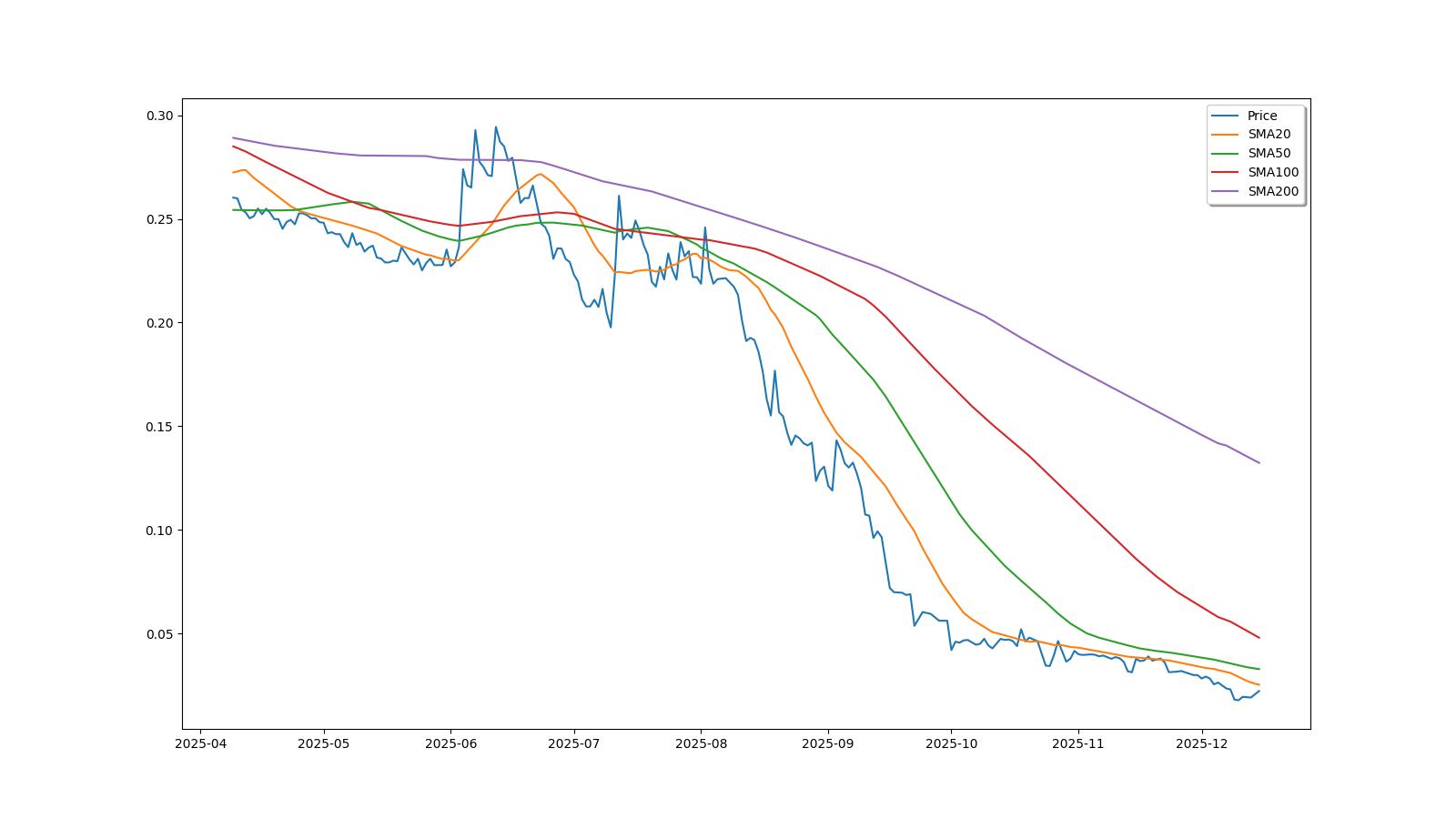 ESG Simple Moving Averages