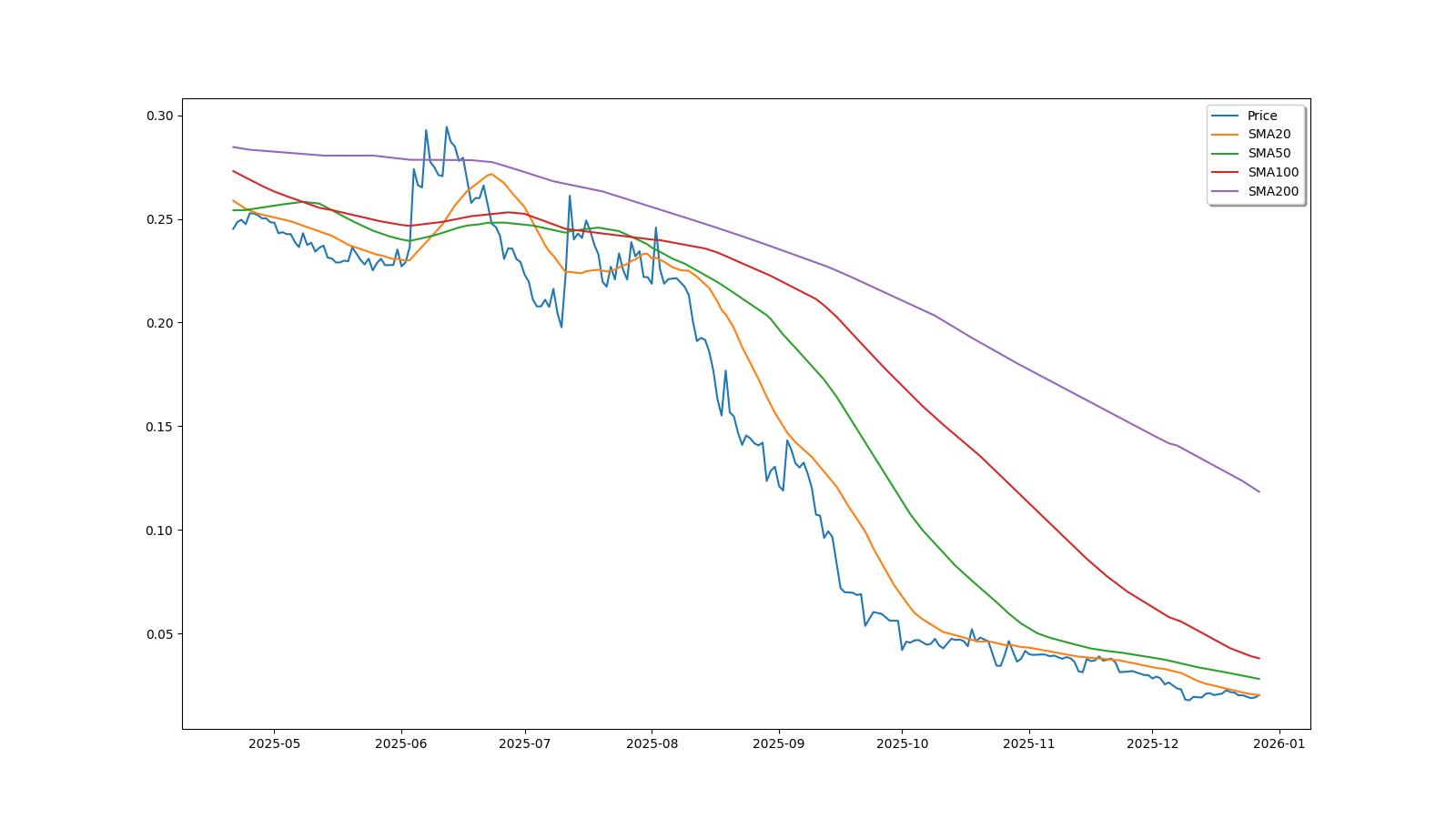 ESG Simple Moving Averages