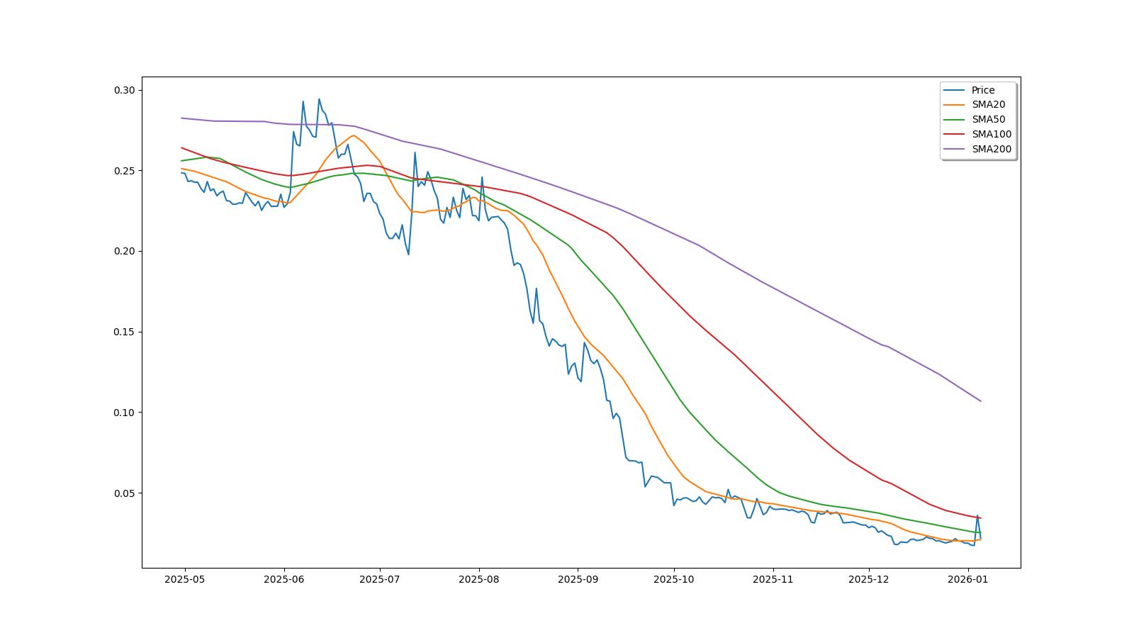 ESG Simple Moving Averages