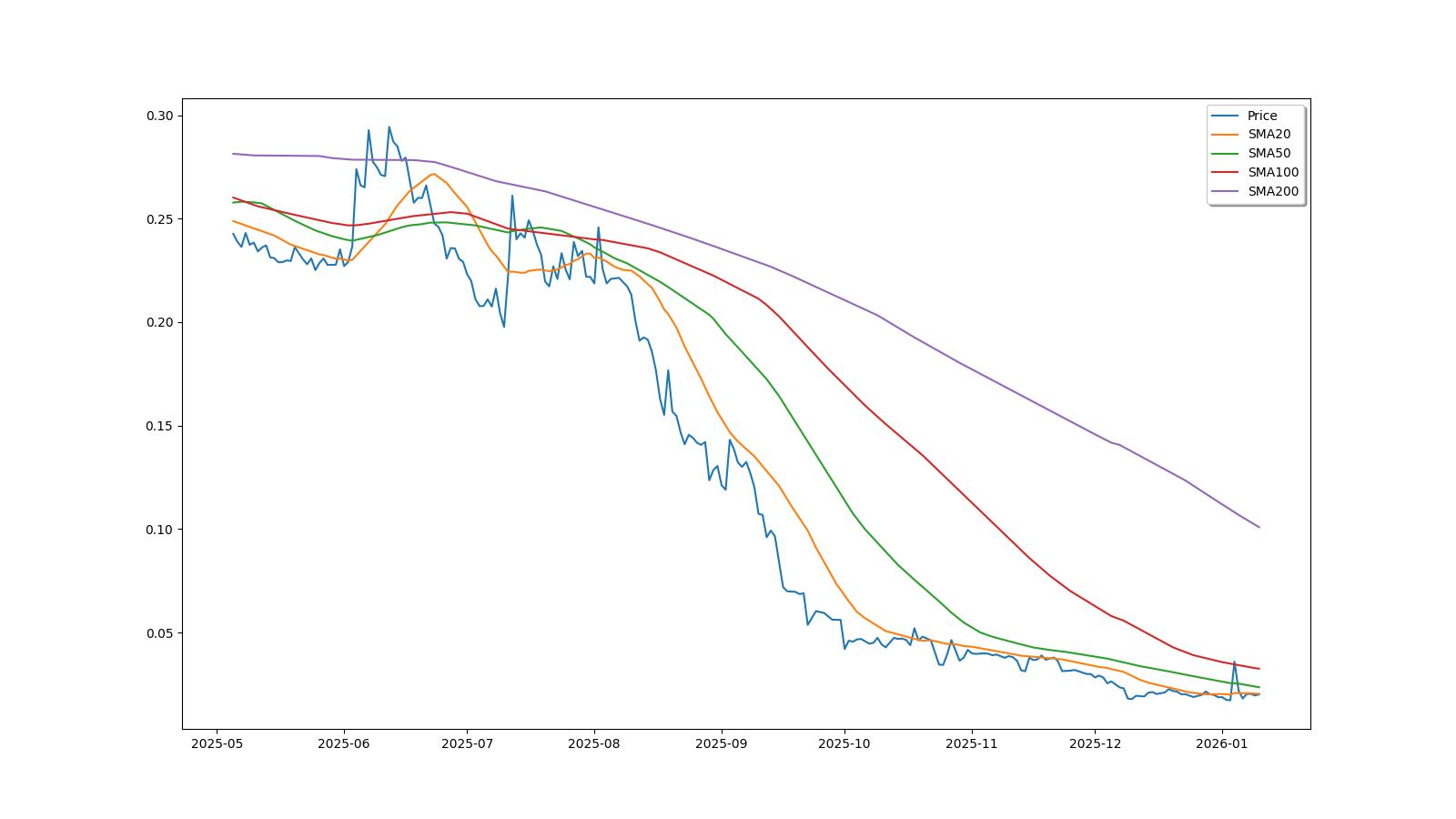 ESG Simple Moving Averages