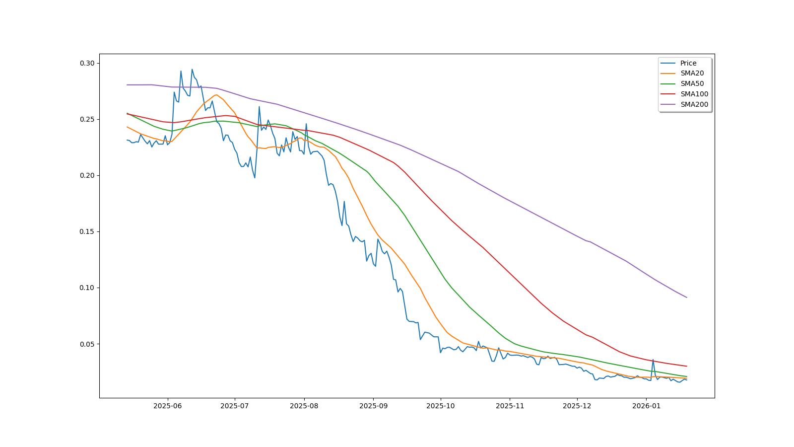 ESG Simple Moving Averages