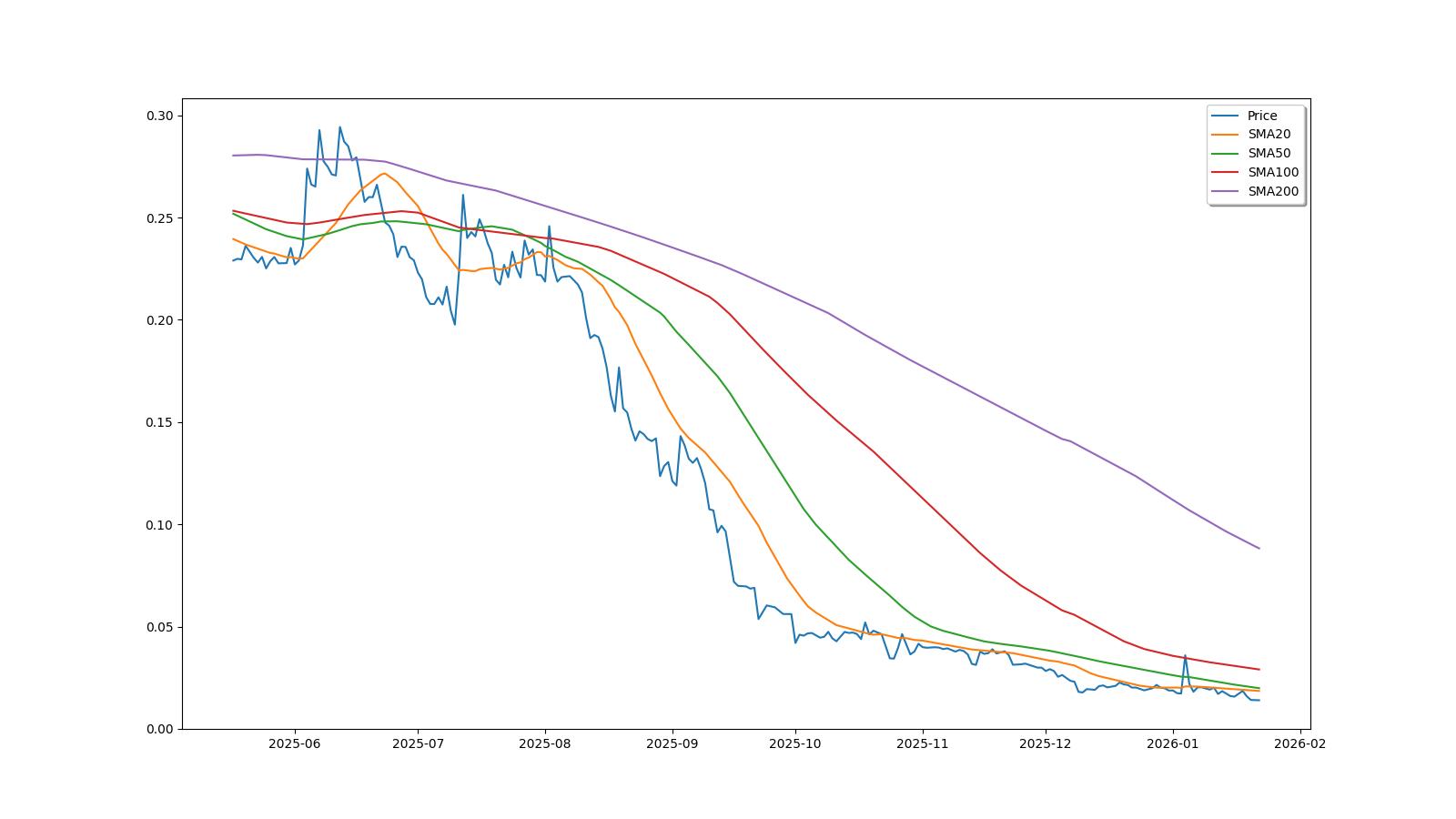ESG Simple Moving Averages