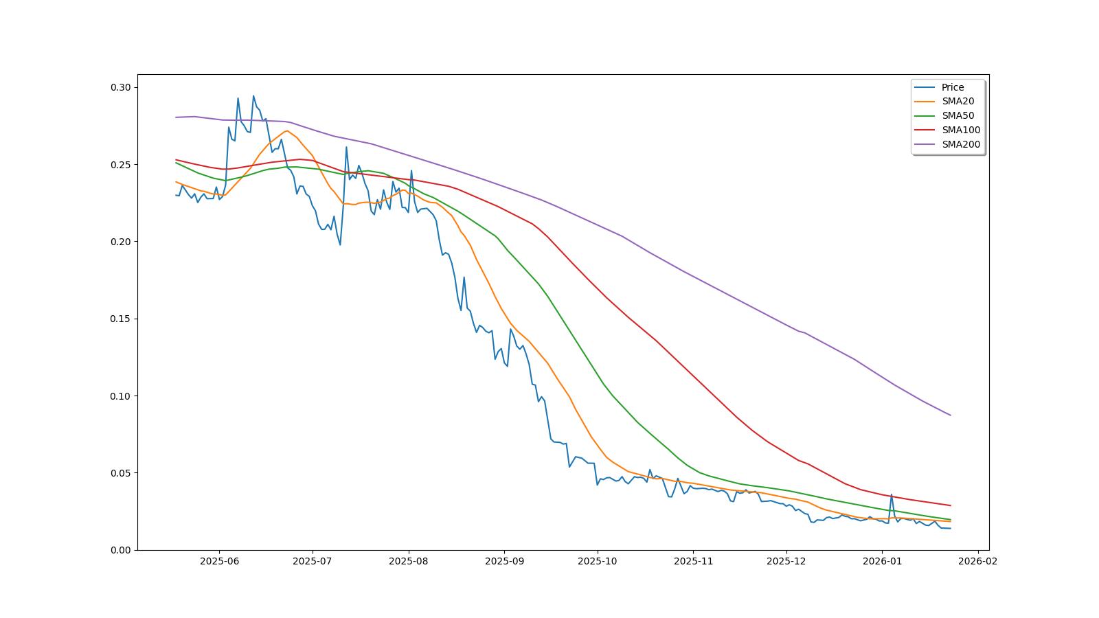ESG Simple Moving Averages