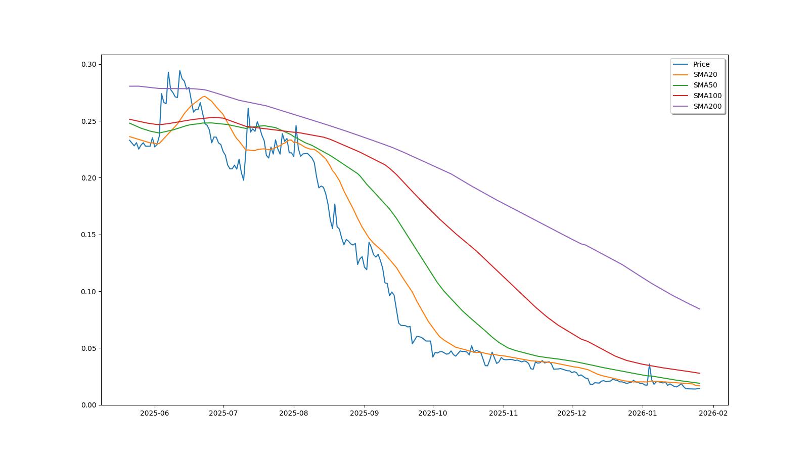 ESG Simple Moving Averages