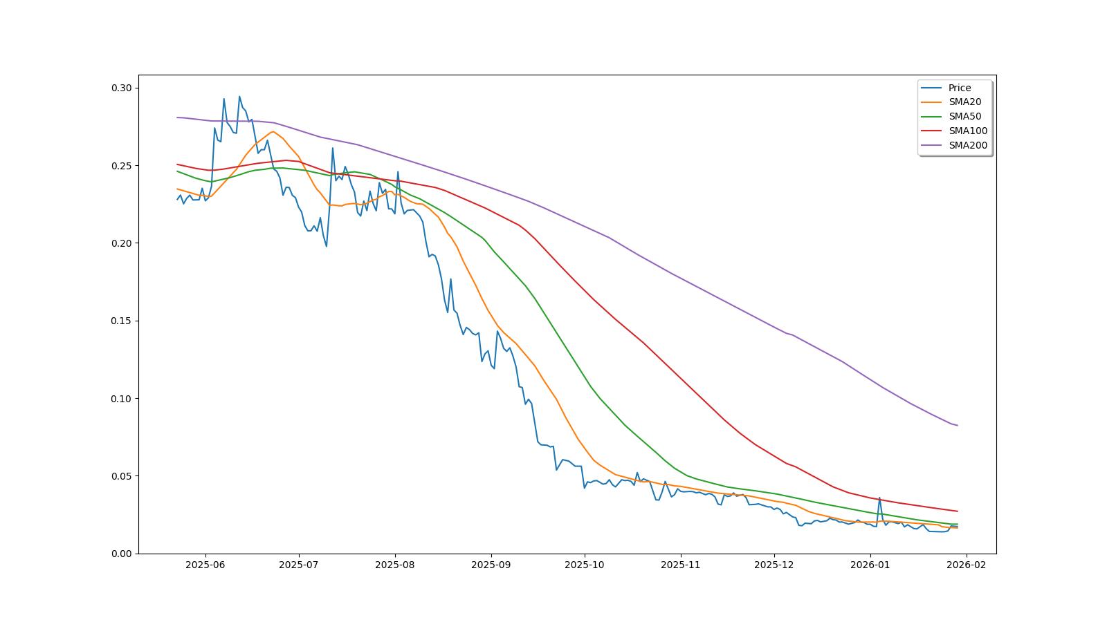 ESG Simple Moving Averages
