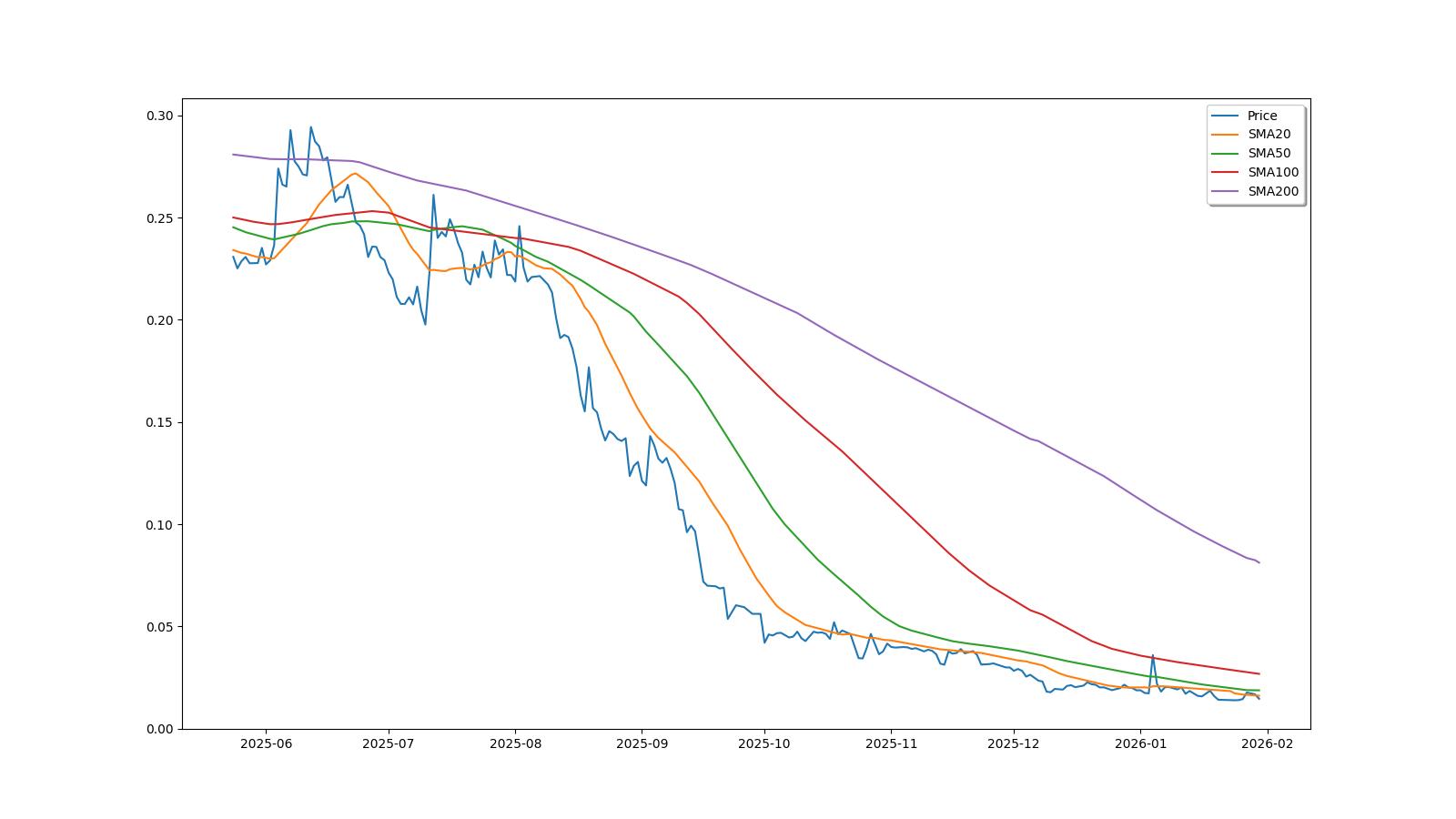 ESG Simple Moving Averages