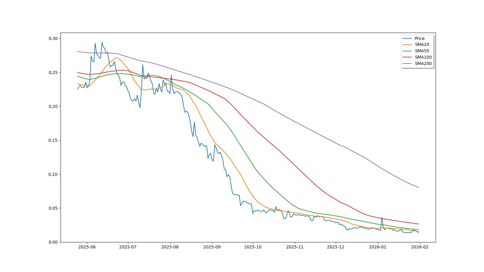 ESG Simple Moving Averages