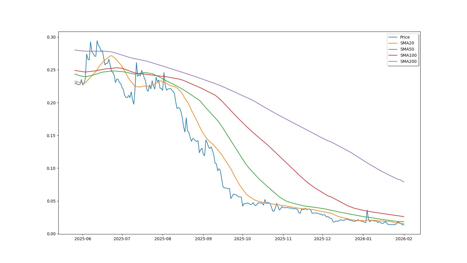 ESG Simple Moving Averages