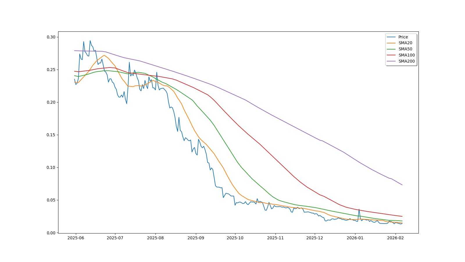 ESG Simple Moving Averages
